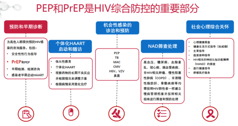 PEP/PrEP的正确打开方式 - EnvoyMeds